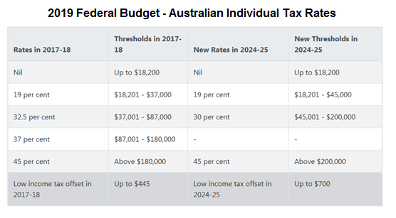 2019 Australian Budget Highlights